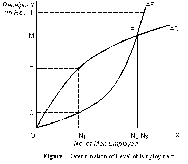 Study Notes for M.A. Economics: Theory of Employment