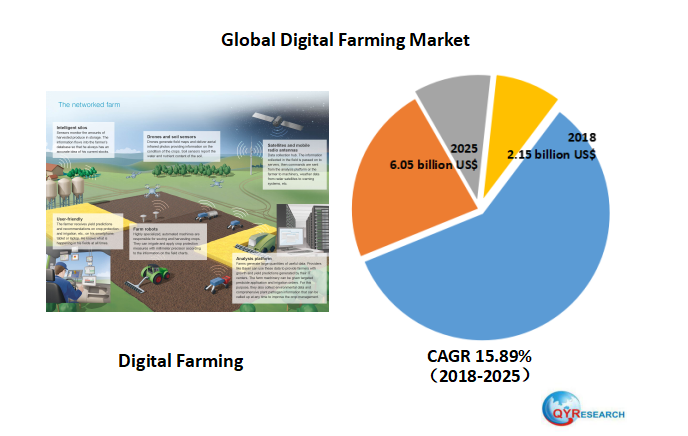 Global Digital Farming market will reach 6.05 billion USD by the end of ...