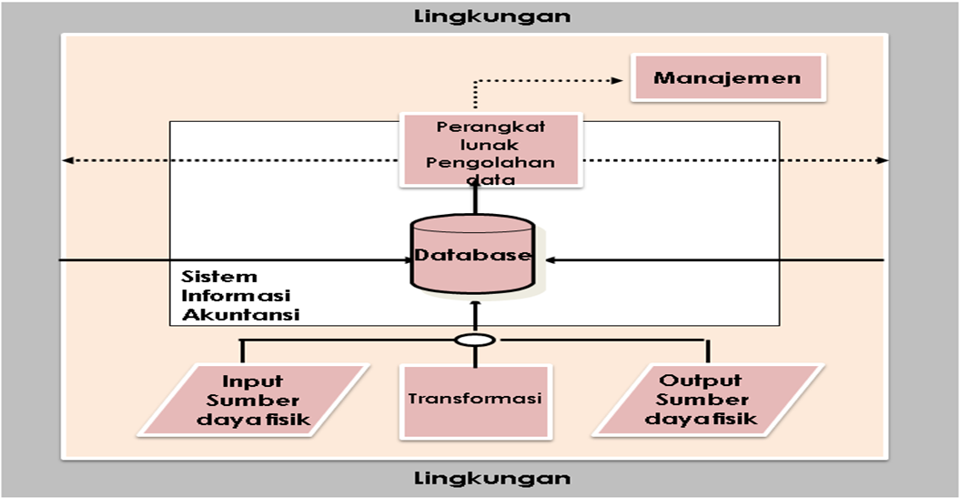 Dwi Dyah Wahyuni : Sistem Informasi Akuntansi