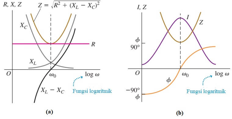 grafik resonansi rangkaian RLC