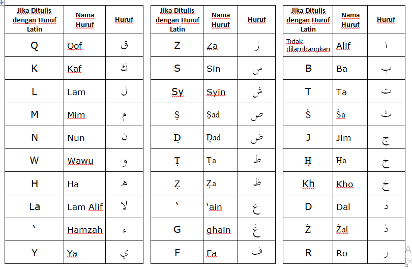 Pertemuan 10 Mengenal Transliterasi Huruf Hijaiyah dan Harakatnya ...