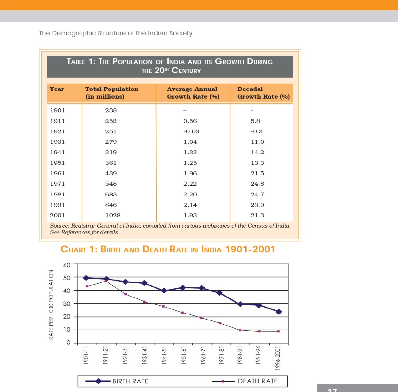 Demographic Structure and Indian Society class 12 Notes Sociology