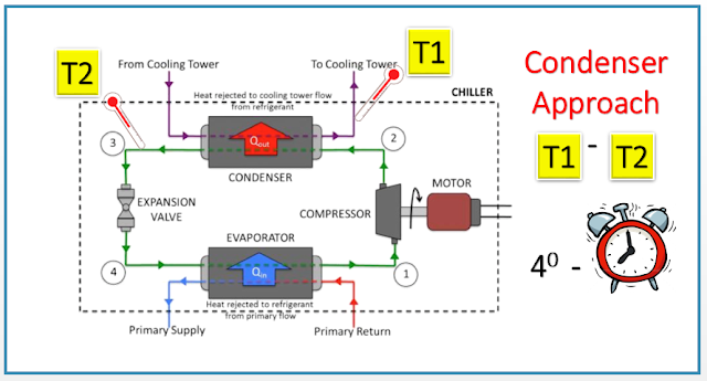 How to check condenser approach in water cooled chiller | Approach ...