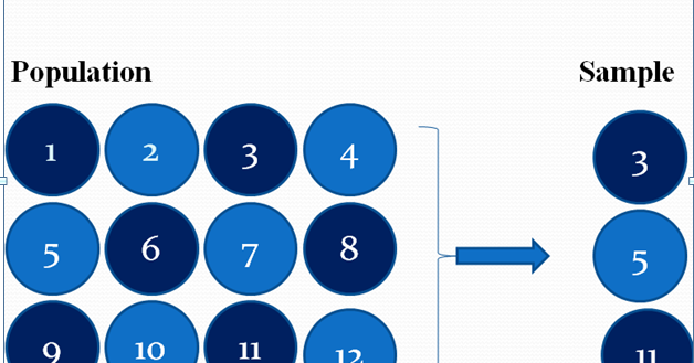 Simple Random Sampling| Definition,Application, Advantages and ...