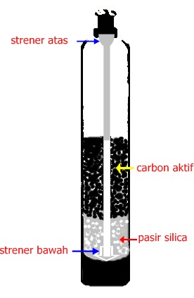 WATER TREATMENT: Media