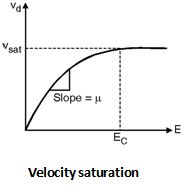 VLSI (VELOCITY SATURATION)