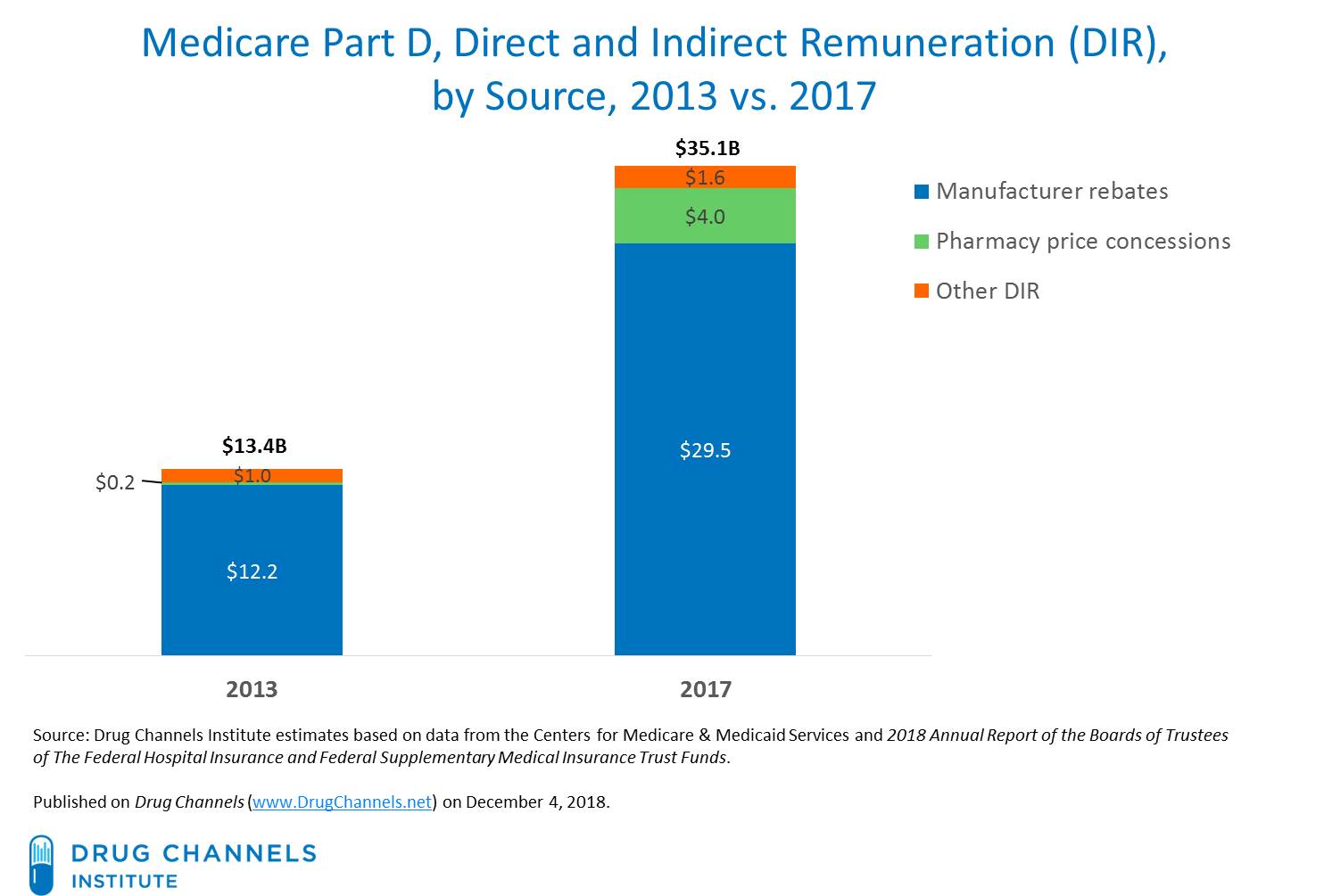 Drug Channels: CMS Considers Point-of-Sale Pharmacy DIR: Another ...