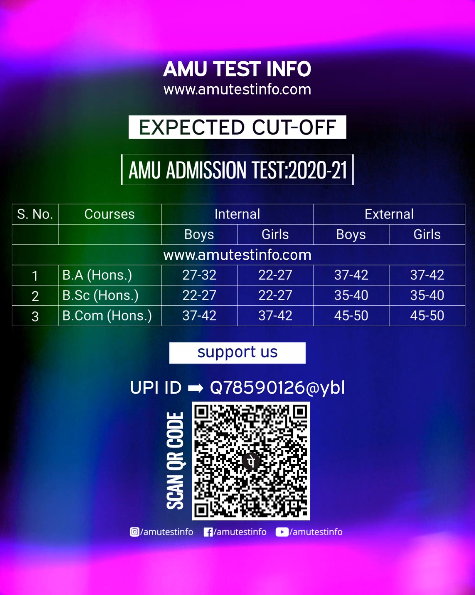 AMU TEST INFO: Expected cut off for AMU B.A, B.Com, B.Sc (Hons ...