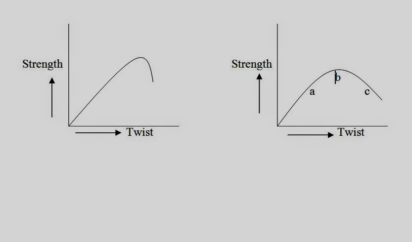 Twist effect on strength | angle of twist and twist factor | Article Hub