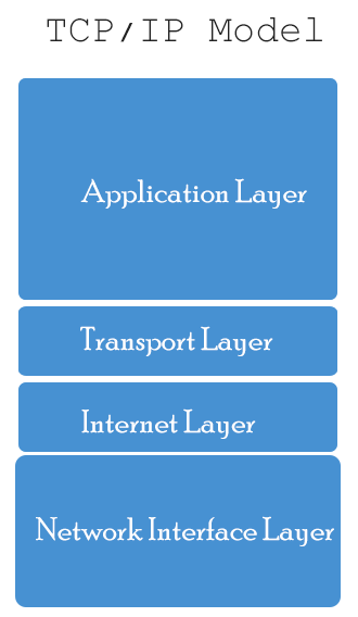 TCP/IP Model Four Layers Expalined ~ CCNAGURU | Free CCNA Tutorials ...