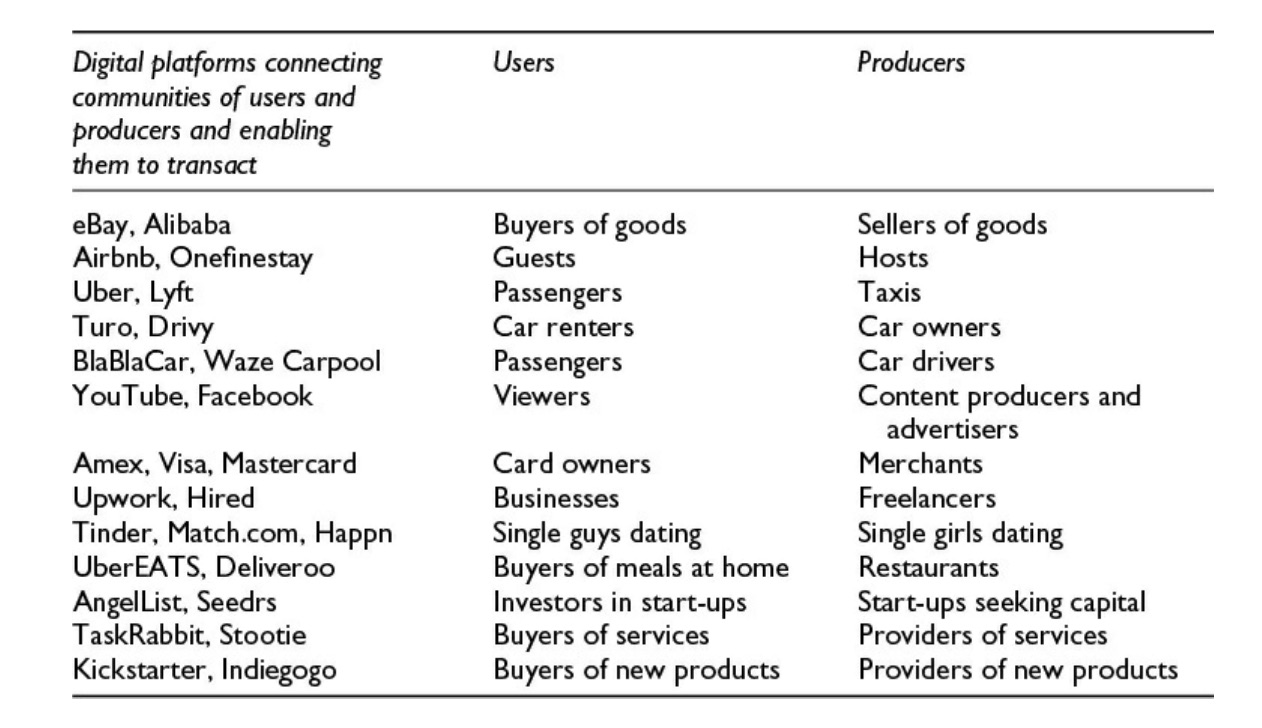 The Business Models of Digital Platforms