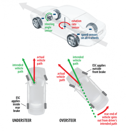 Vehicle Stability Control (VSC) | RODA 2 RODA 4