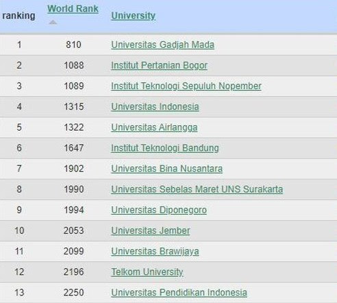 The 13 Best Universities in Indonesia Webometrics 2021 Version