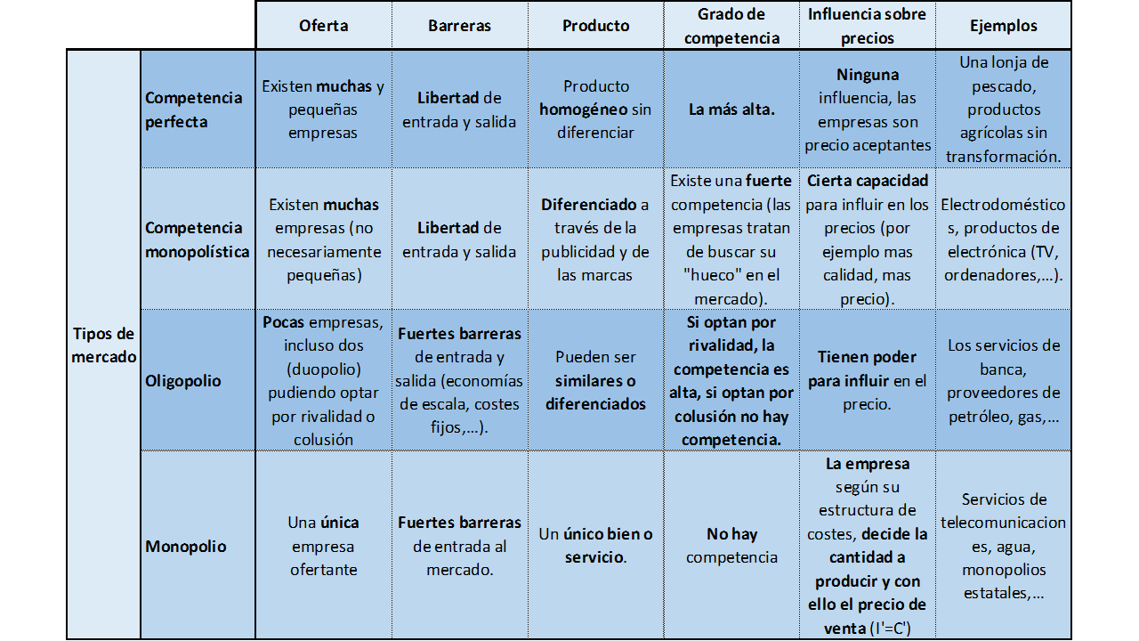 La economía y sus conceptos.: Tipos de mercado: Resumen y síntesis de ...