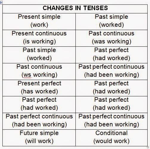 El Blog de Anabel: ISE II (B2): Reported Speech
