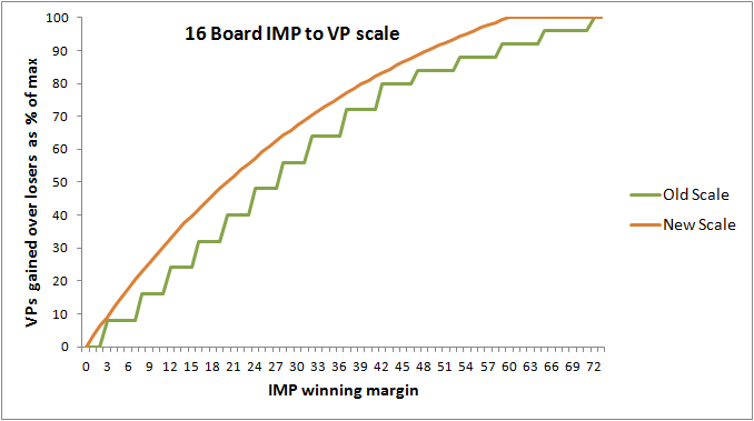Danny Bridge: IMPs to VPs