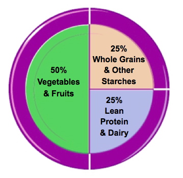 Healthy Dining Publications: Application of MyPlate to Food Service