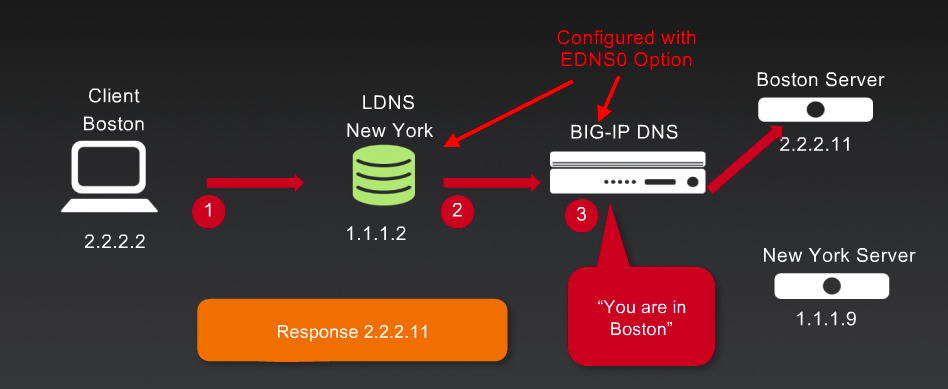 EDNS(0) – Extension Mechanisms for DNS