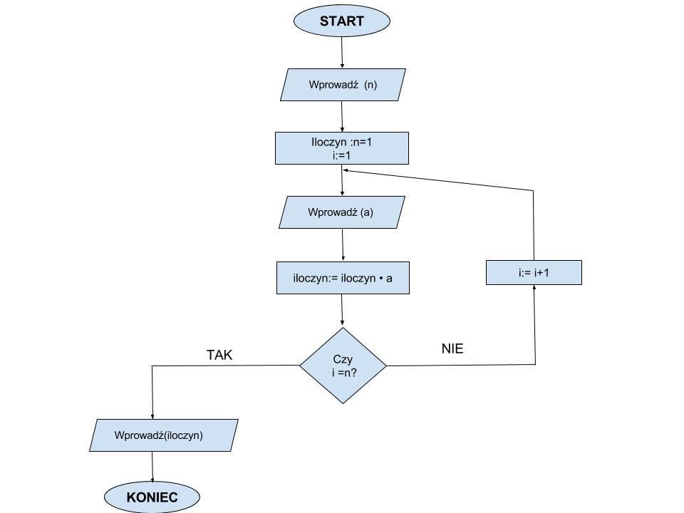 (Mistrzowski) Zeszyt do informatyki: Algorytm iteracyjny iloczynu n liczb