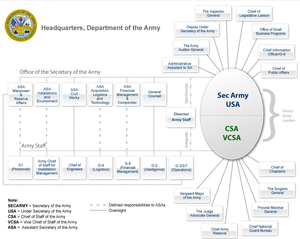 Army Organization Chart - Federal Resume