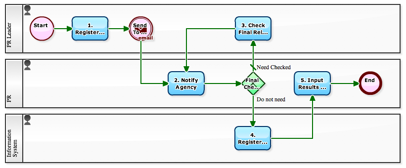 Workflow Sample: Press Release Results Should Be Inspected Afterwards