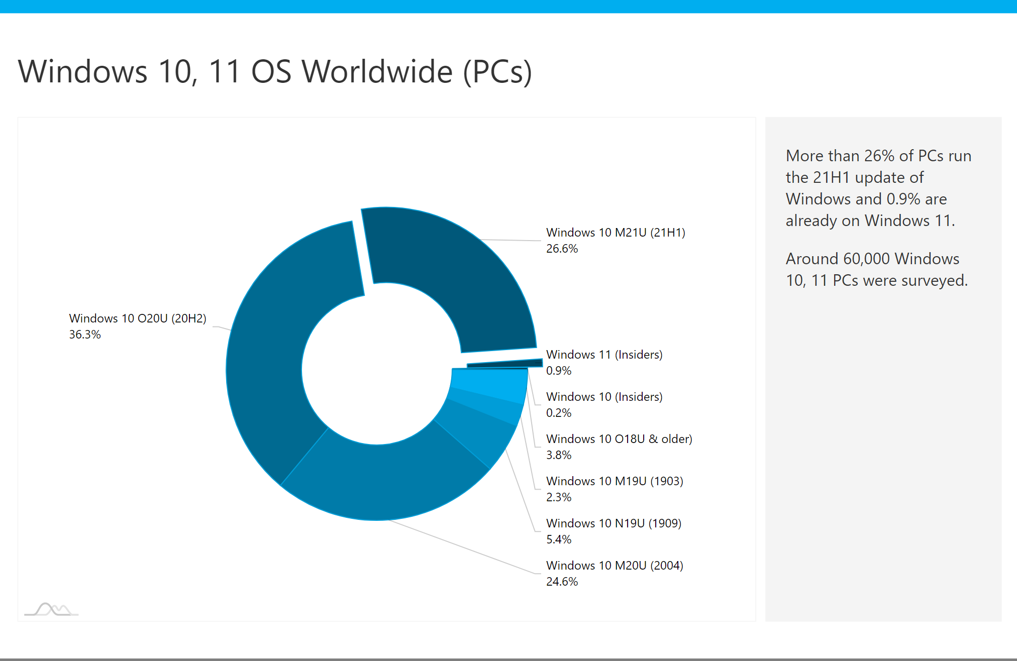 Windows 11 Reaches 1 Percent Market Share of PCs