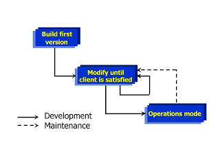 METODE - METODE SDLC: Metode - Metode SDLC (Systems Development Life Cycle)