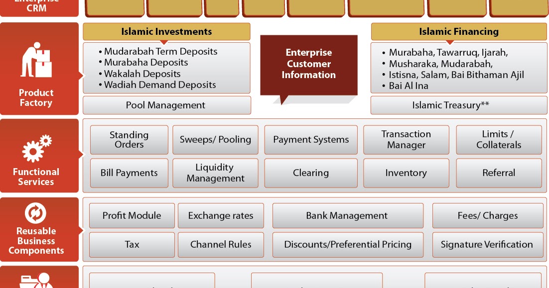 Software Architecture Diagrams: Islamic Banking Solutions
