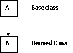 Inheritance in C++ ~ Study Material for BCA Students