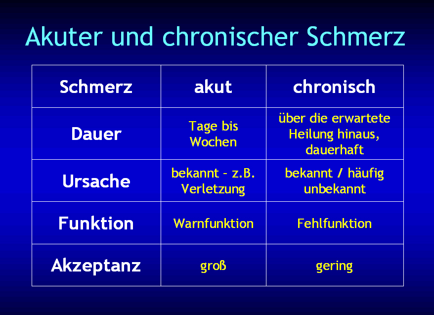 Rheumatologe: Verschiedene Schmerzarten in der Rheumatologie