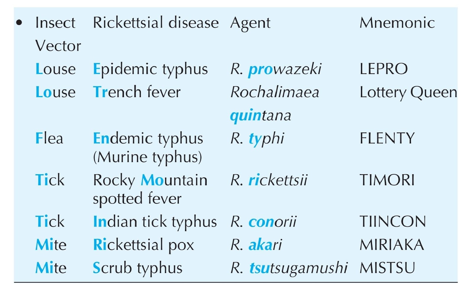 Rickettsial Disease - Insect Vector & Causative Agent - Mnemonic
