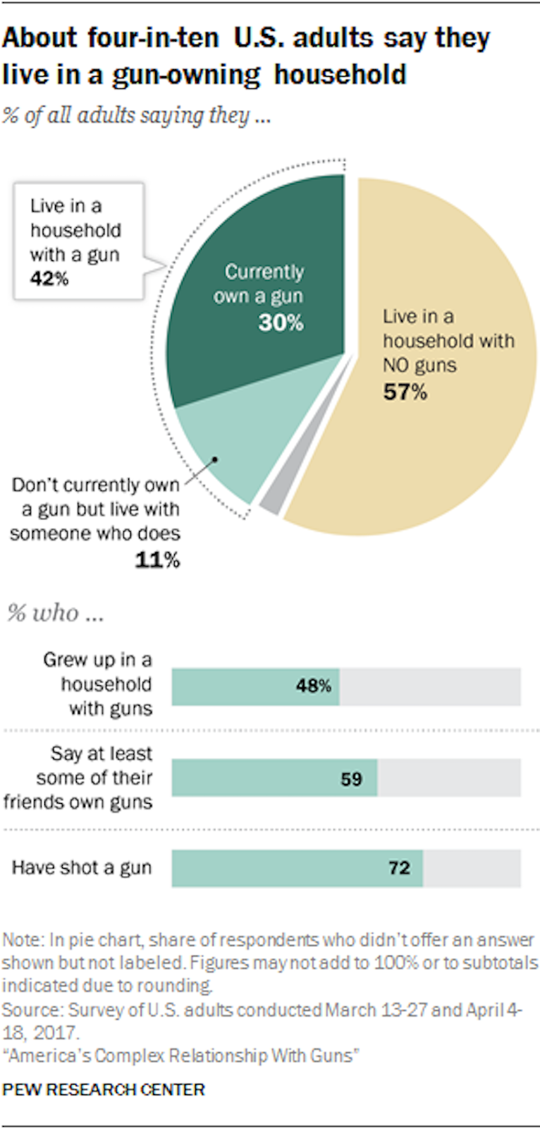 jobsanger: Three Interesting Charts On Guns In The United States