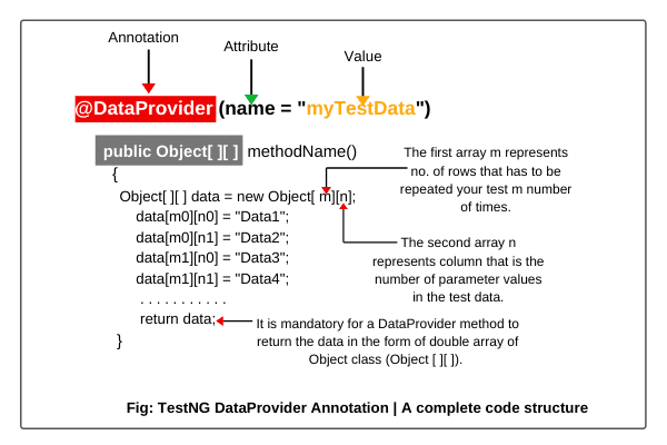 DataProvider in TestNG | Example, Advantage | Scientech Easy