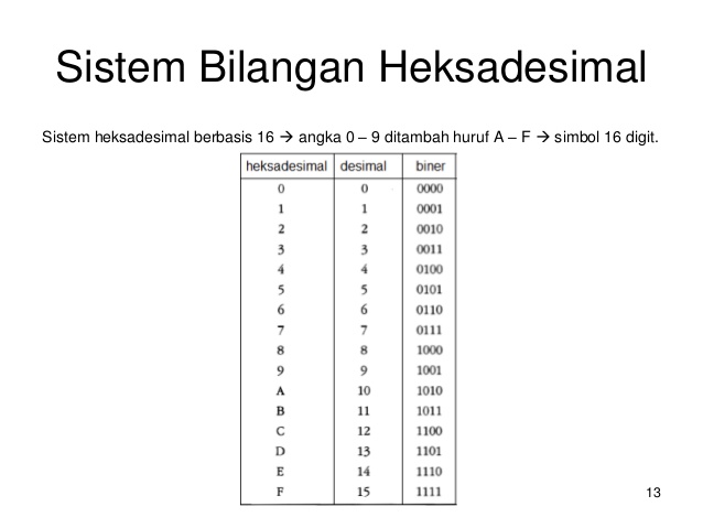 Bilangan Oktal dan Heksadesimal ~ Tehnik Komputer