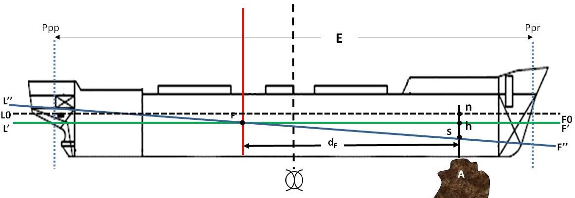 Estabilidad del Buque II: Teoría de la varada