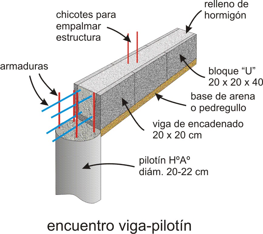 Y esto... cómo lo hago?: CONSTRUIR CON BLOQUES DE CEMENTO, UN CIMIENTO ...