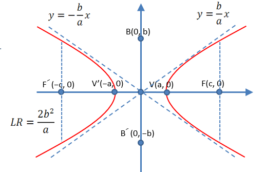 Formulas de la hiperbola