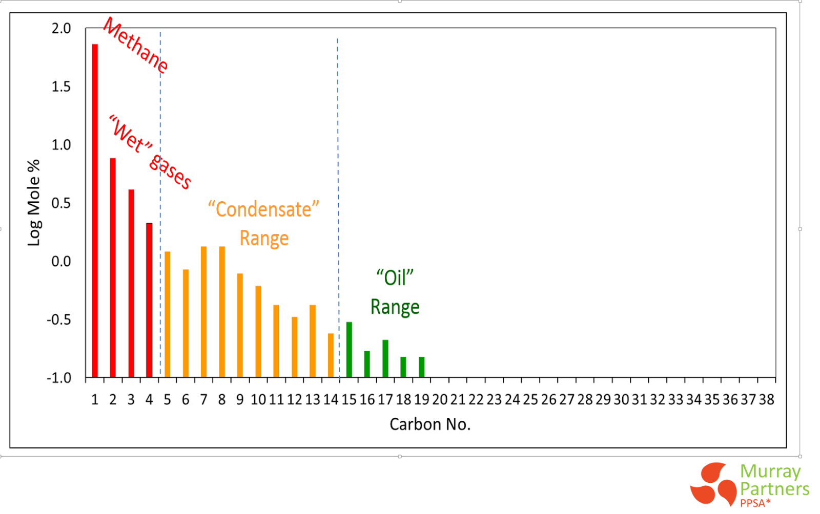 The Petroleum System Blog: Dry Gas, Wet Gas, Condensate and Condensables