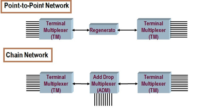 SDH Network Topologies