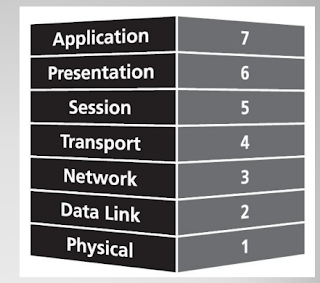 osi reference model?