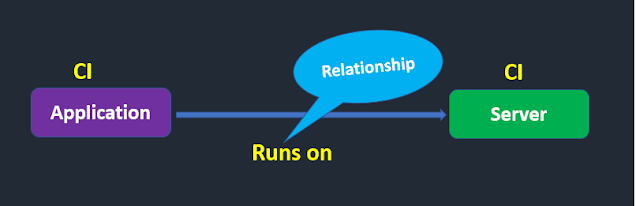 ServiceNow CMDB Tutorial | Concepts of CMDB in ServiceNow - Basico ...