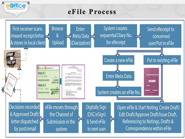 eOffice : A Digital Workplace Solution