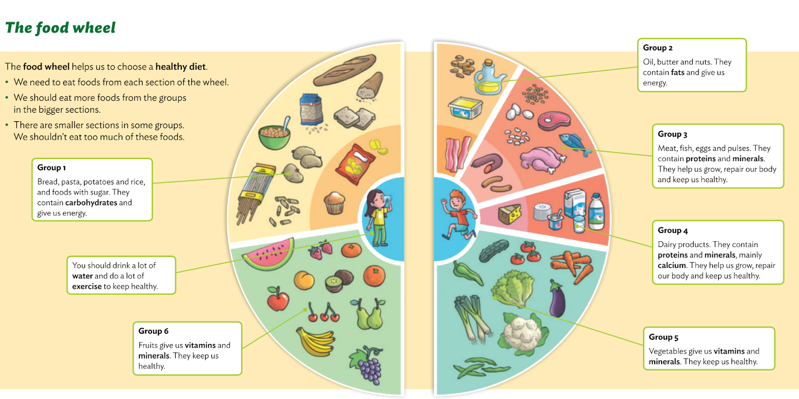 "FOOD AND HEALTH" Scientikids 2019: PRESENTATION: "THE FOOD WHEEL"