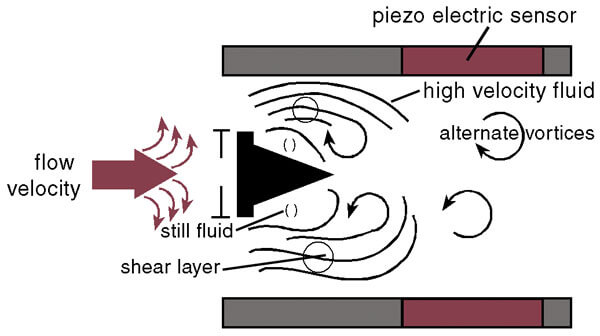 Working Principle of Vortex Flow Meter