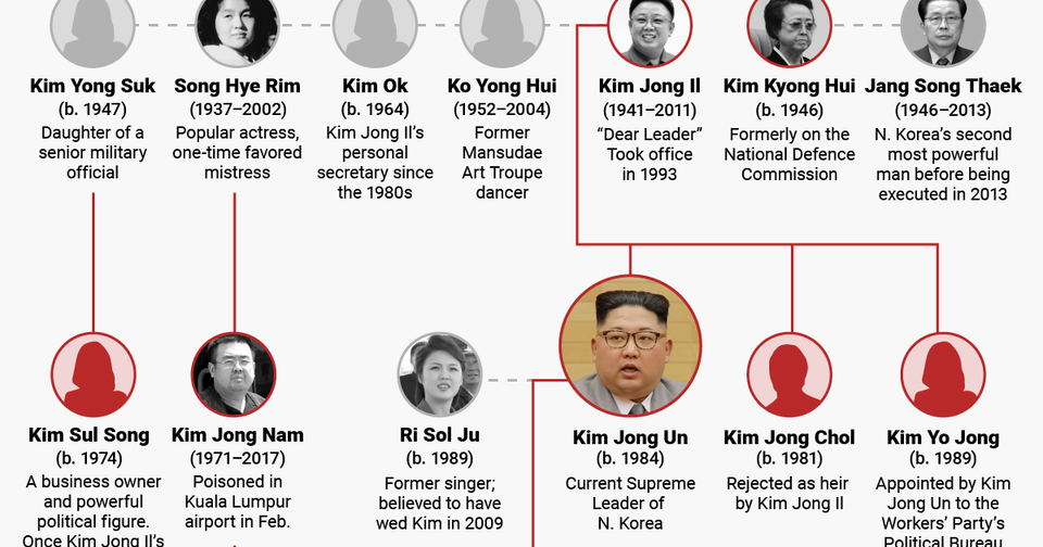 North Korea's Kim Family (Photo Gallery) - USA IN NEWS