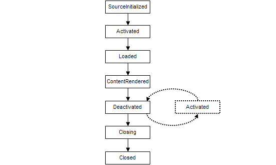 Window LifeTime Events in PowerShell