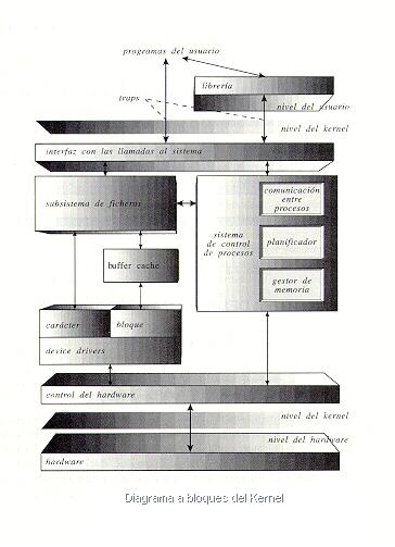 SISTEMAS OPERATIVOS: Práctica 3: Kernel del Sistema Operativo