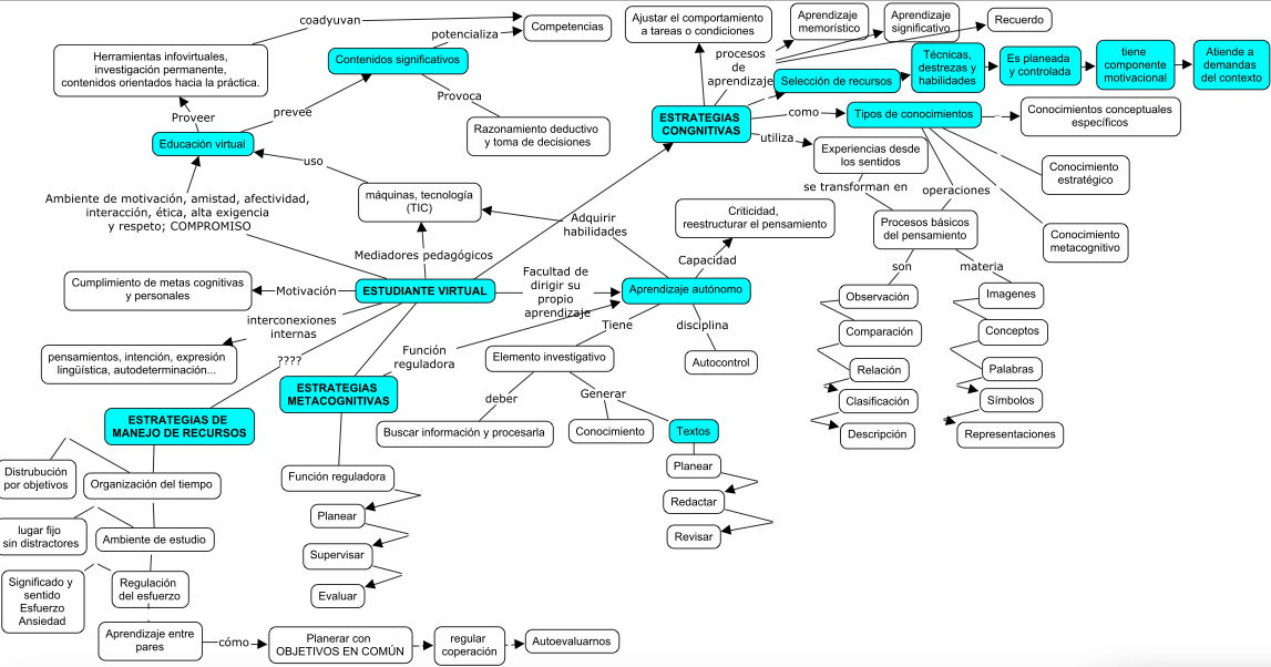 Mapa conceptual sobre Estrategias de aprendizaje y Aprendizaje en ...