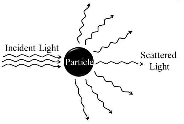 Dispersion of light through prism -scattering | Science Class