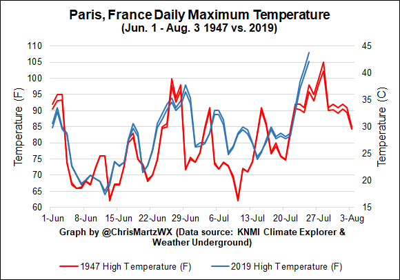 WeatherFacts: Paris Set Their All-Time Hottest Temperature This Week ...